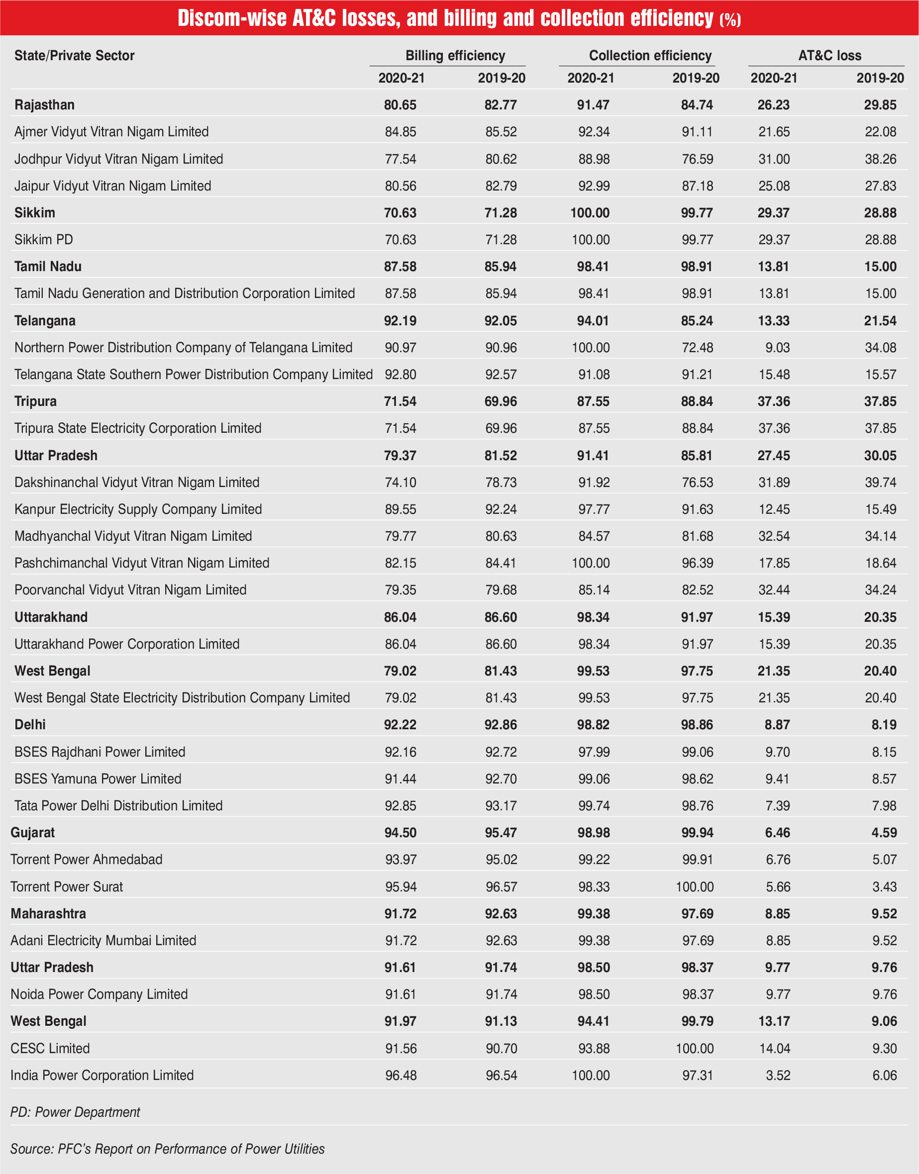 Discom Performance: Update on AT&C losses, and billing and collection ...
