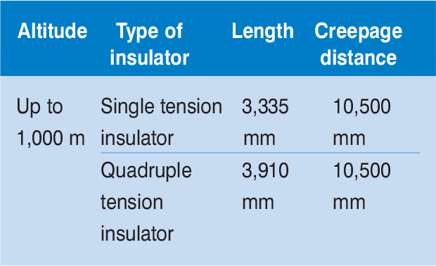 High Altitude Power: Line insulation in the Himalayan region - Power ...