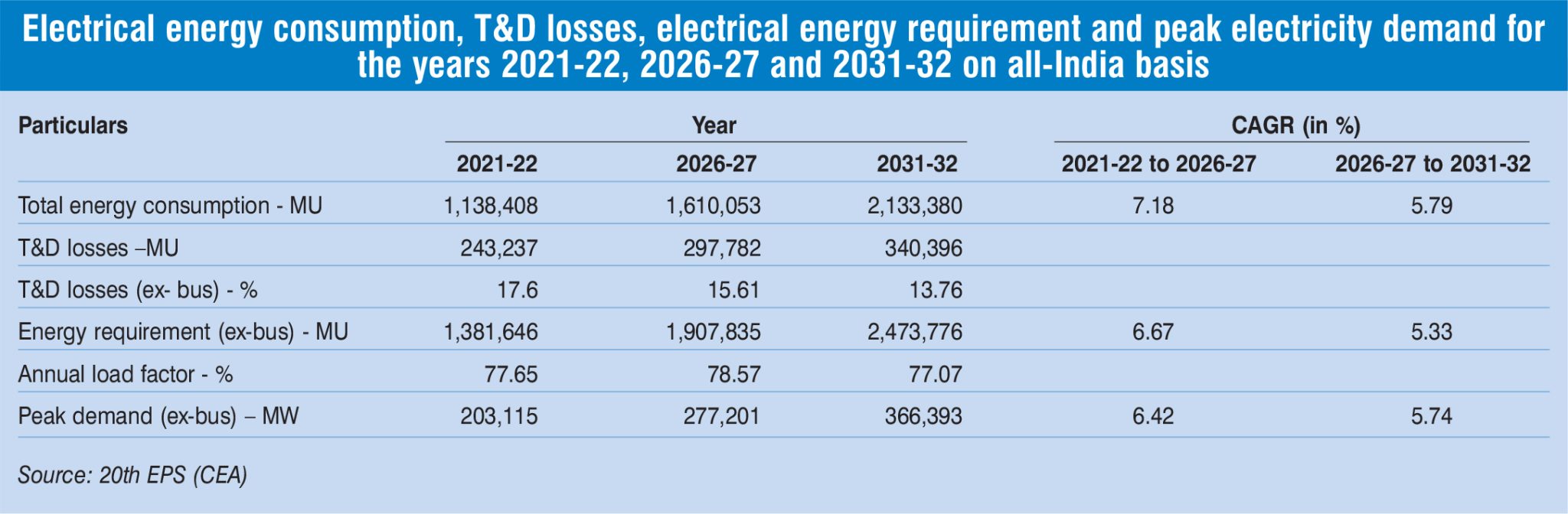 Report on Twentieth Electric Power Survey of India: CEA - Power Line ...