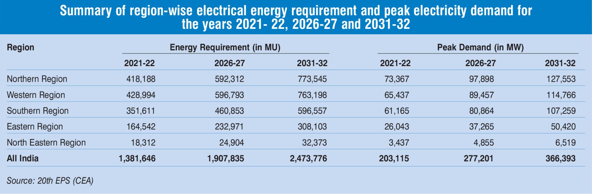 Report on Twentieth Electric Power Survey of India: CEA - Power Line ...