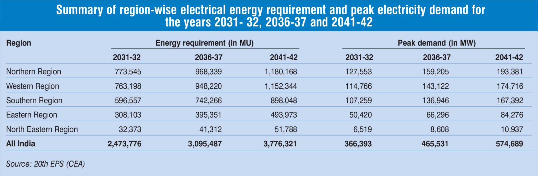 Report on Twentieth Electric Power Survey of India: CEA - Power Line ...