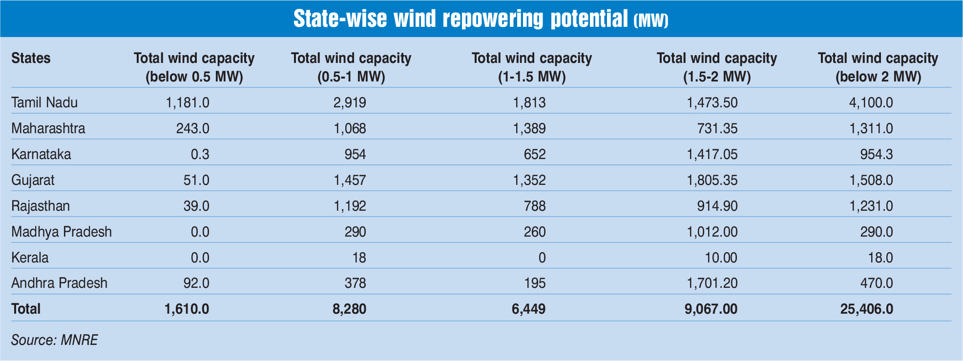 Fresh Impetus: MNRE issues draft policy on repowering of wind projects ...