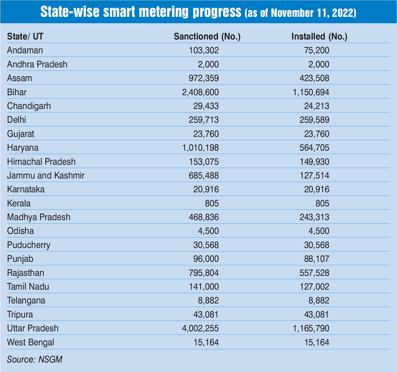 Smart Meter Uptake: Discom efforts to improve their operational and ...