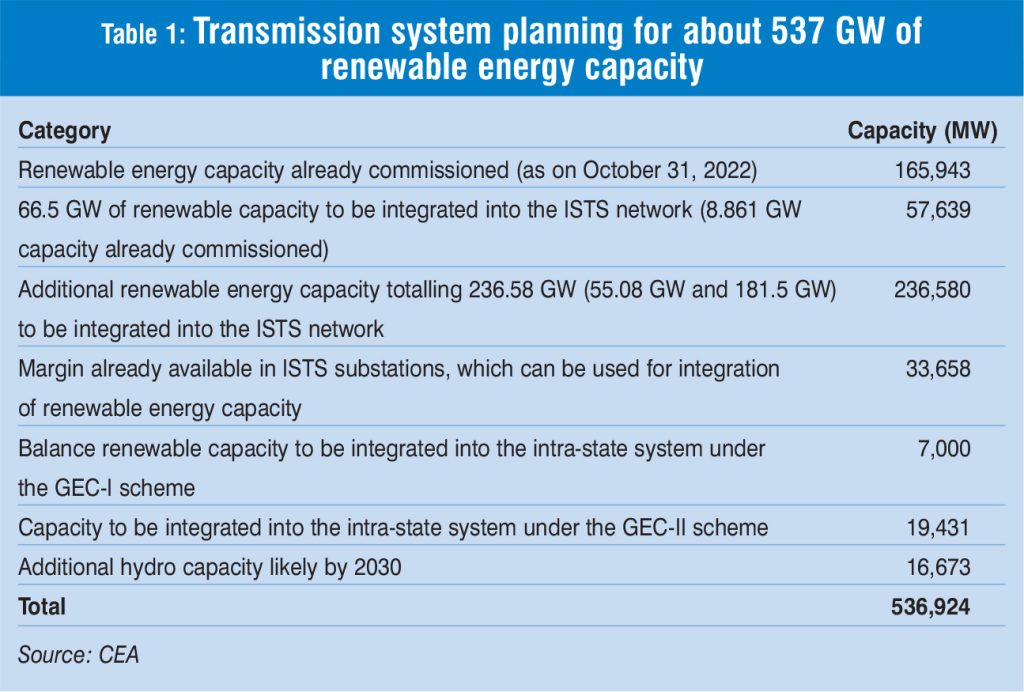 Transmission Roadmap: CEA report outlines plans for integrating 537 GW ...