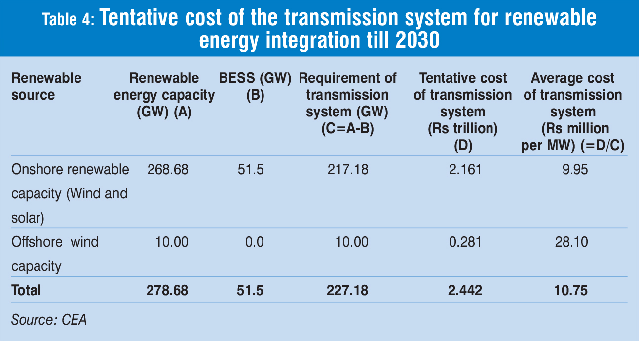 Transmission Roadmap: CEA report outlines plans for integrating 537 GW ...