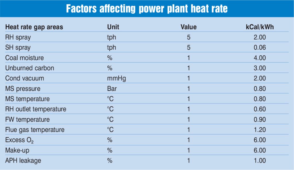 Heat Rate Improvement: Strategies and solutions for economic gains in ...
