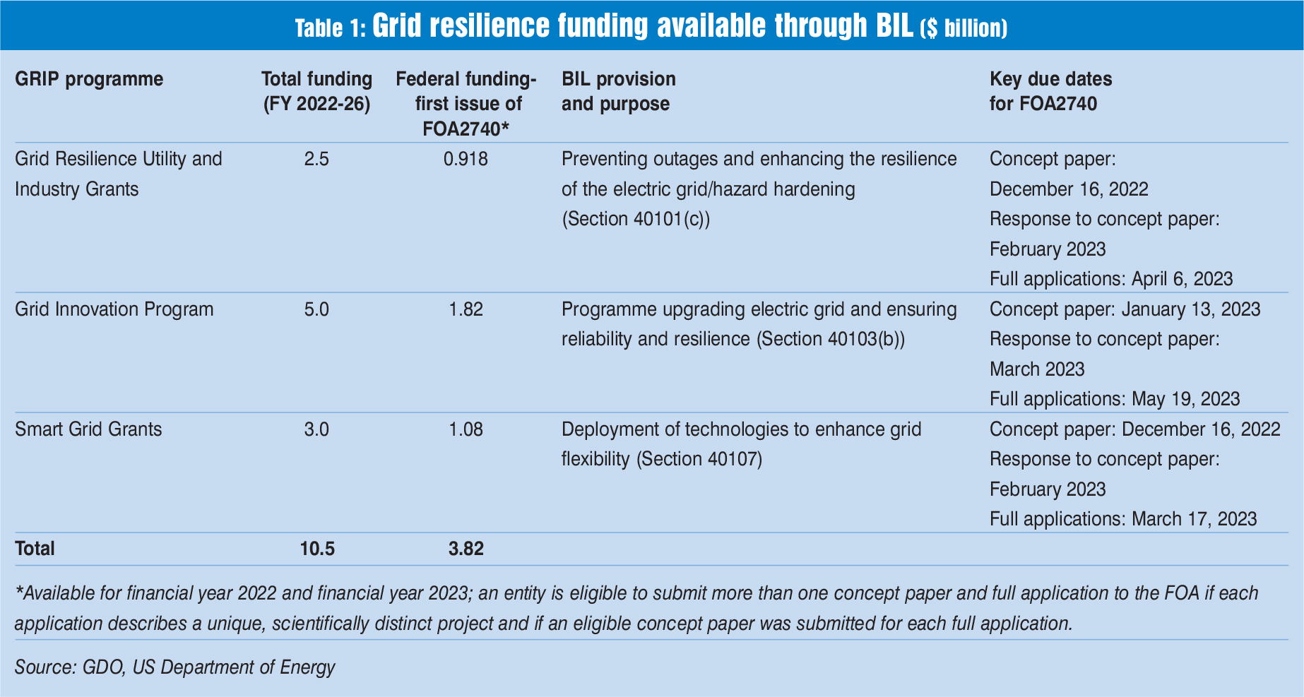 Expanding the US Grid: DOE announces $13 billion funding for ...
