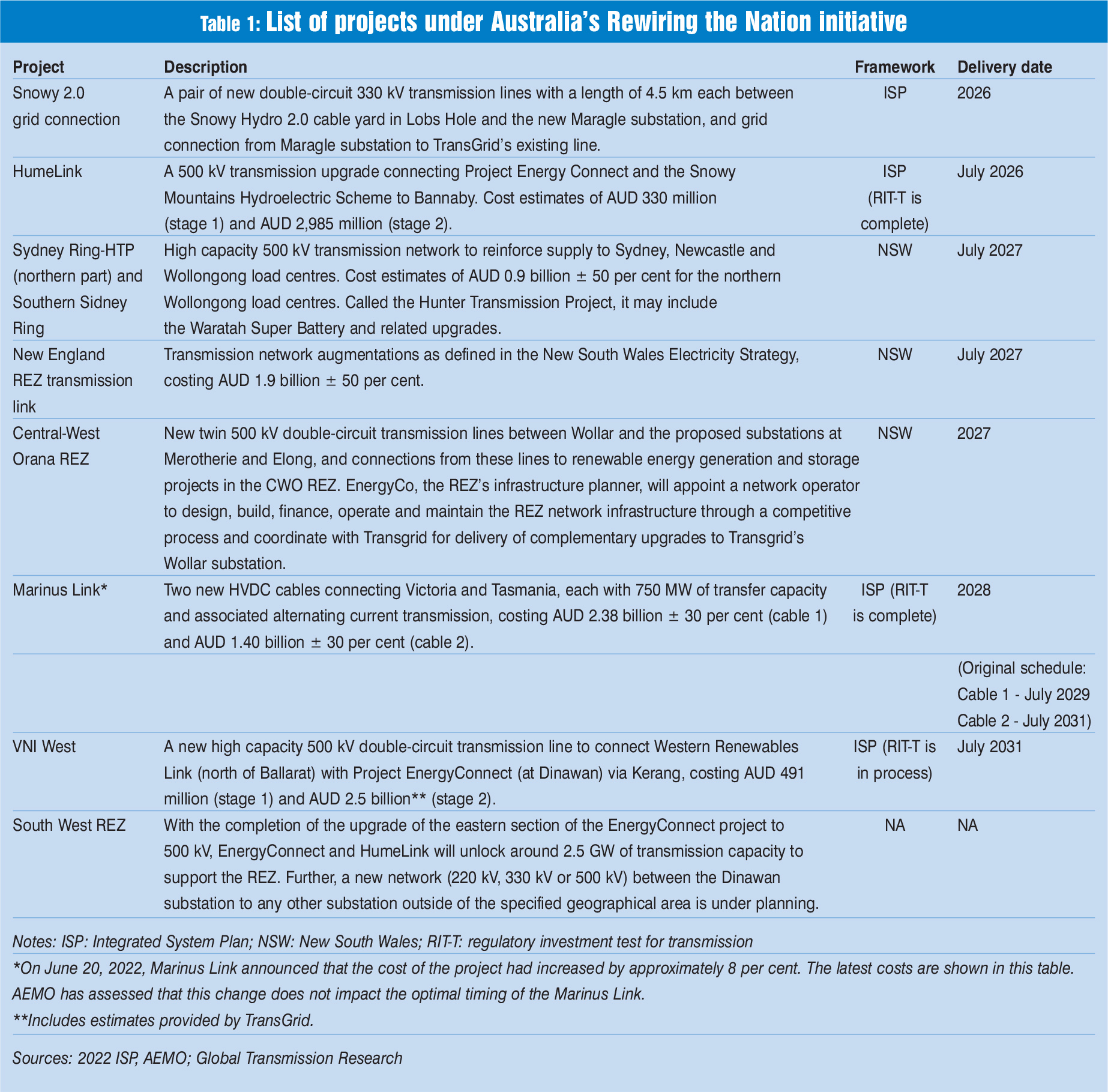 Rewiring the Nation: Expediting grid expansion for renewables ...