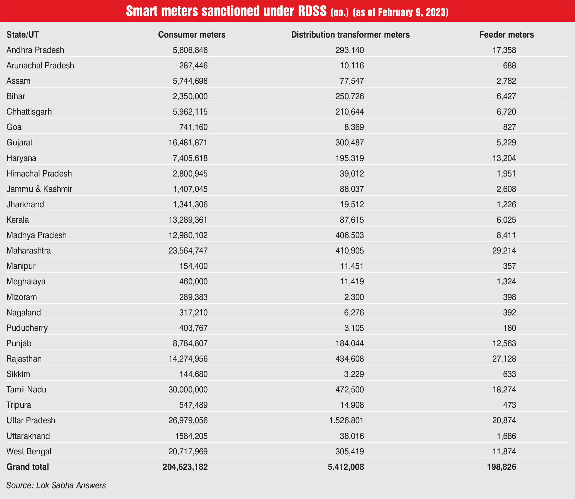 Smart Metering Progress: Update on the Revamped Distribution Sector ...