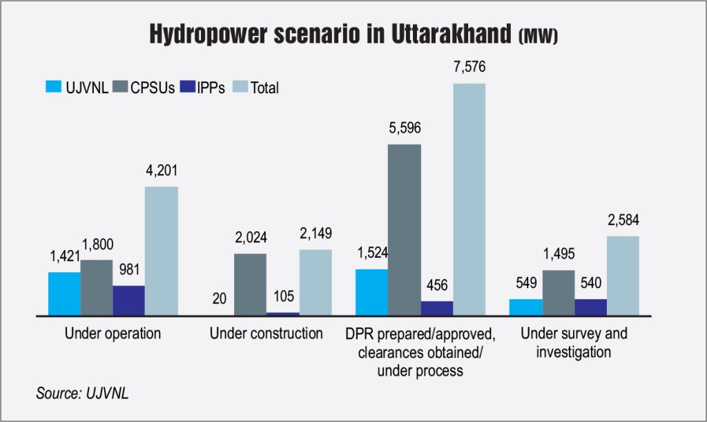 UJVNL: Driving hydropower growth in Uttarakhand - Power Line Magazine