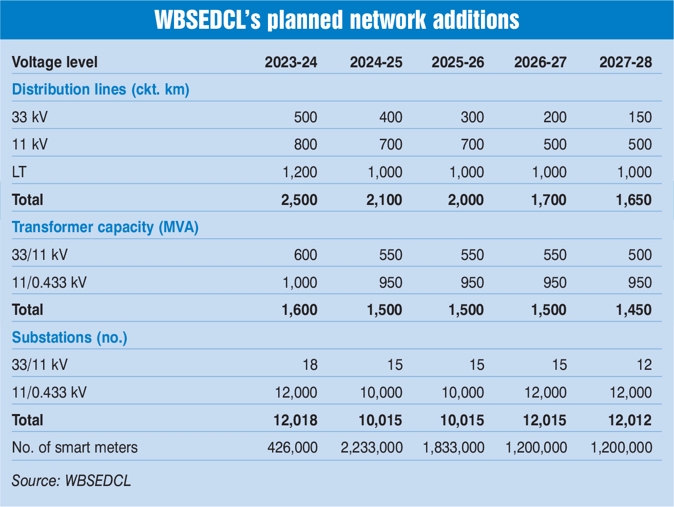 WBSEDCL: Network growth, renewable energy initiatives and future plans ...
