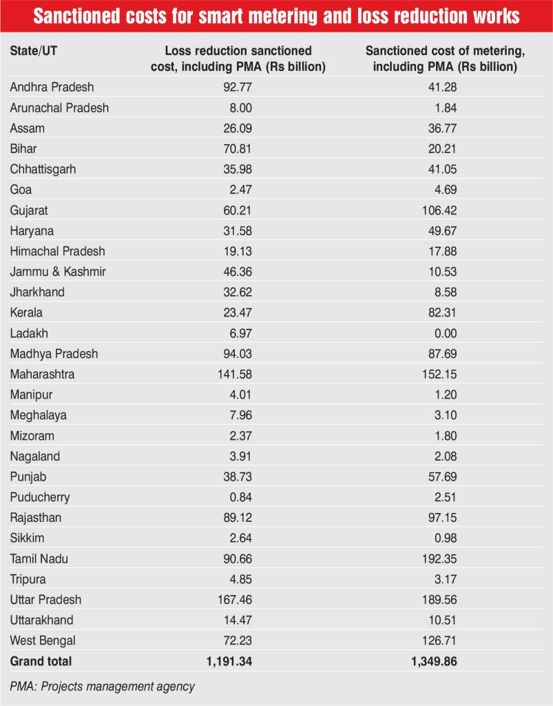 Empowering Discoms: RDSS objectives and progress so far - Power Line ...