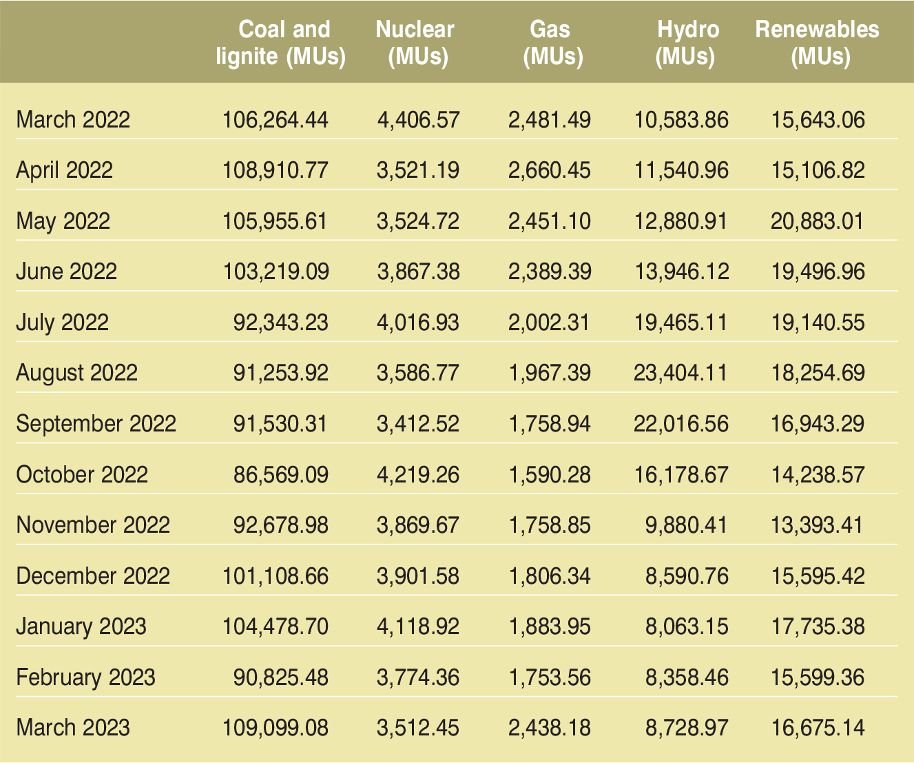 Power Generation: Monthly statistics year on year - Power Line Magazine