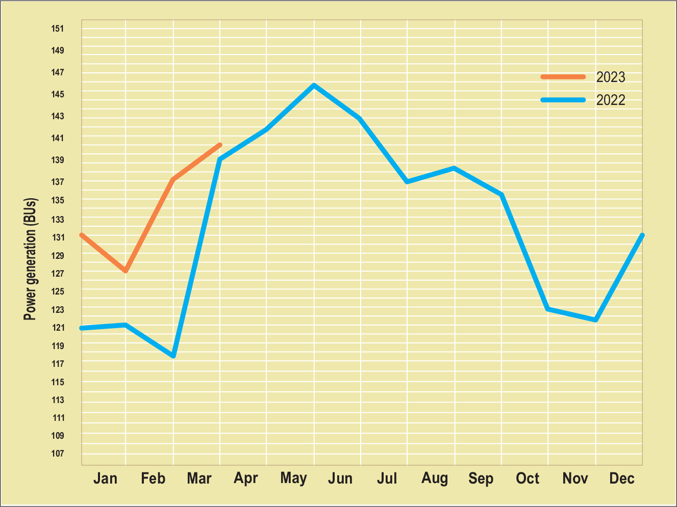 Power Generation: Monthly statistics year on year - Power Line Magazine