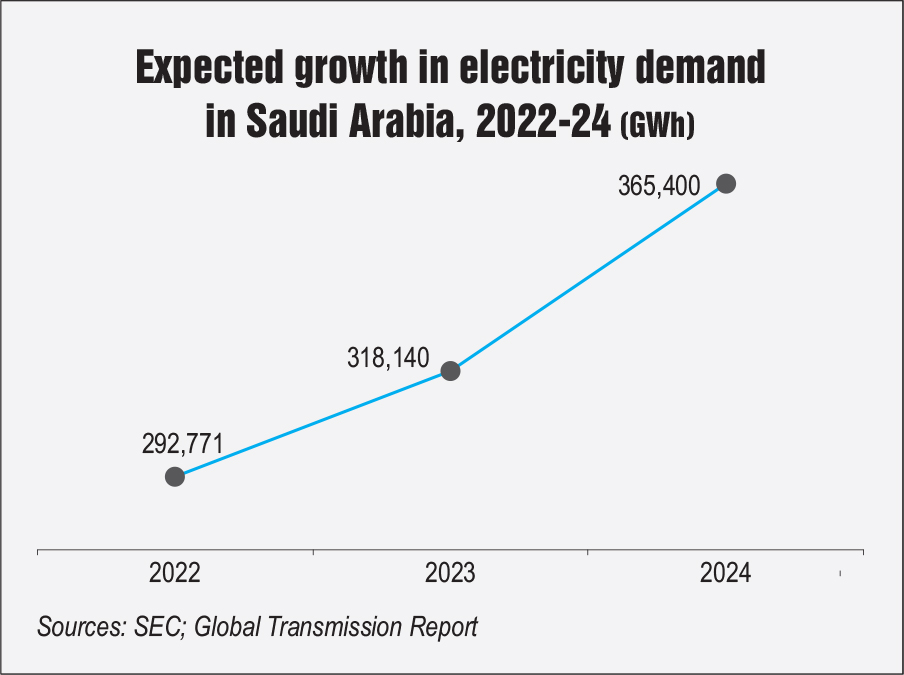 Transmission Ties: Saudi Arabia’s regional connections - Power Line ...
