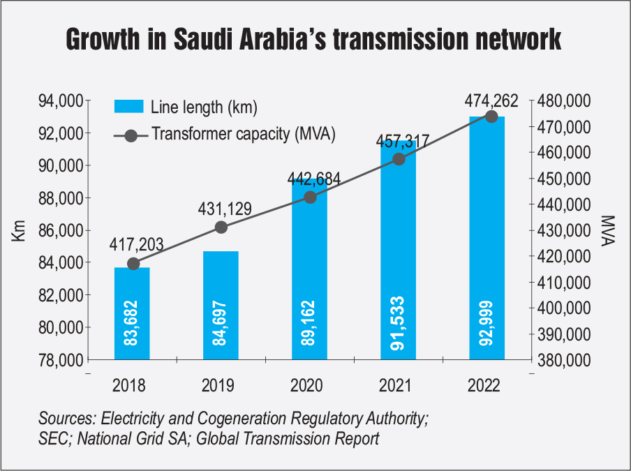 Transmission Ties: Saudi Arabia’s regional connections - Power Line ...