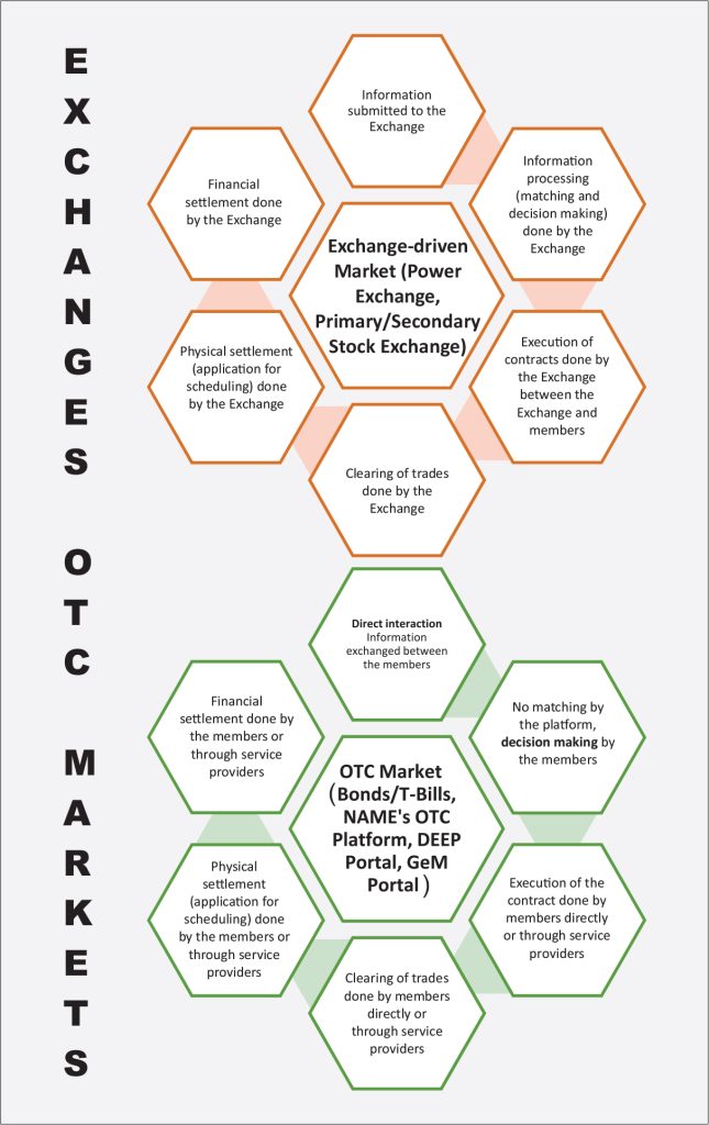 OTC Platform: Bridging the gap in India’s power markets - Power Line ...
