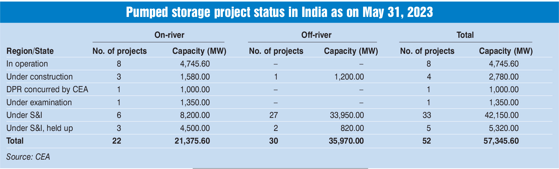 PSP Progress: Pumped storage potential and project status - Power Line ...