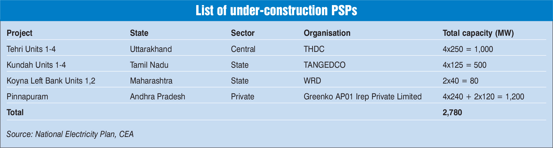 PSP Progress: Upcoming pumped storage projects - Power Line Magazine