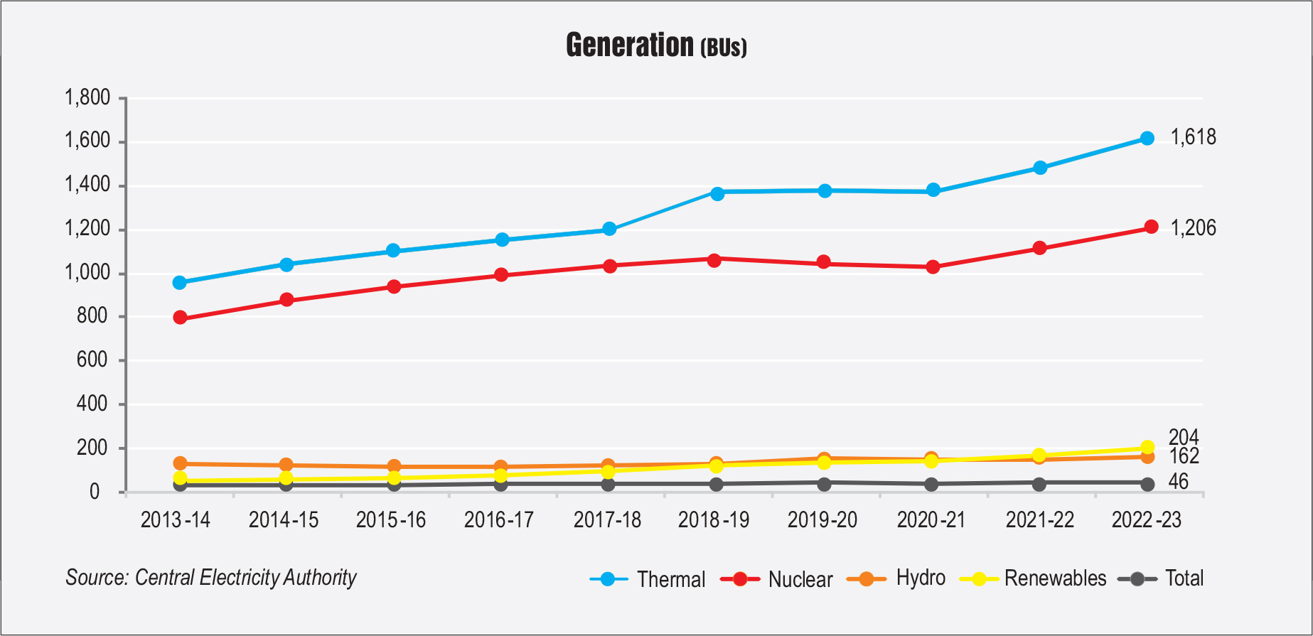 Generation Trends: Growth and PLF status over the past 10 years - Power ...