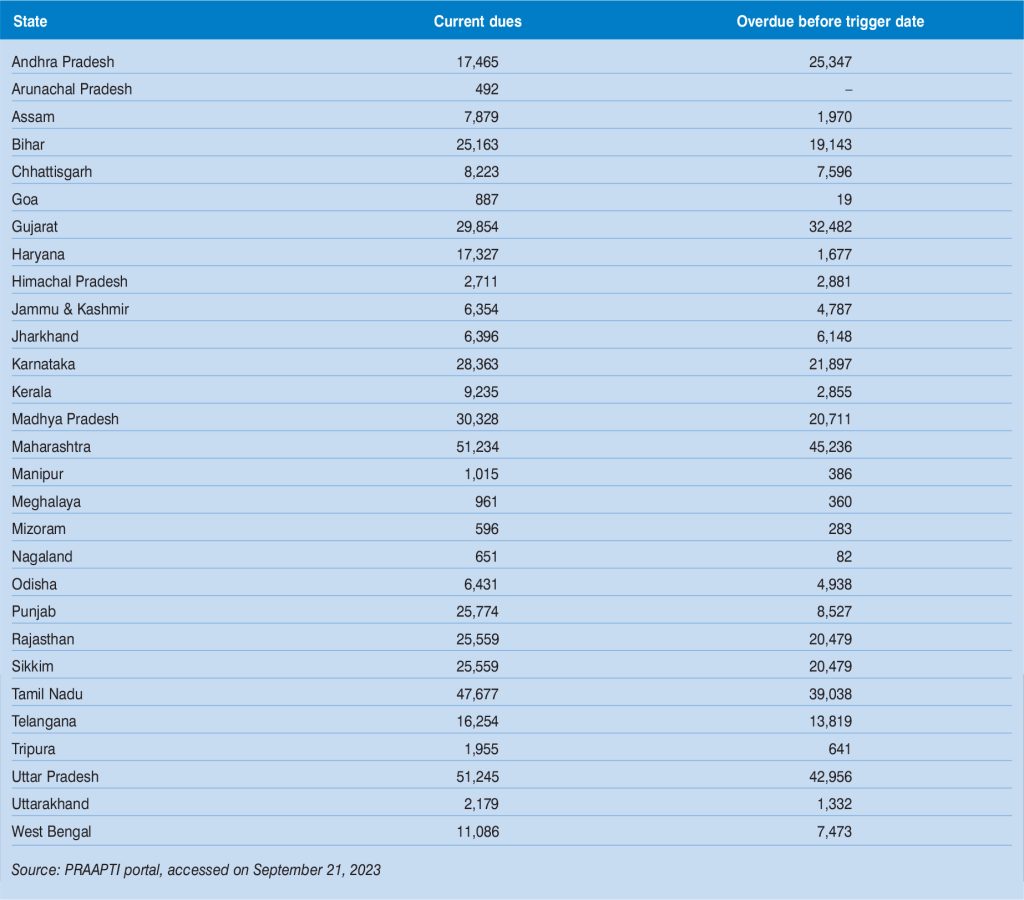 Discom Overdues: State-wise outstandings by discoms to gencos - Power ...