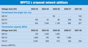 MPPTCL: Initiatives to address evolving energy needs - Power Line Magazine