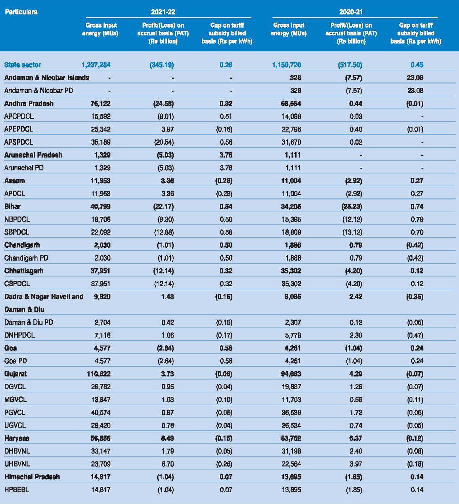 Discom Performance: Profitability and gap - Power Line Magazine