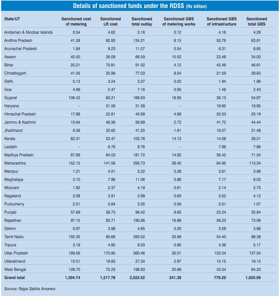 Key Statistics: Funds sanctioned and released under the RDSS - Power ...