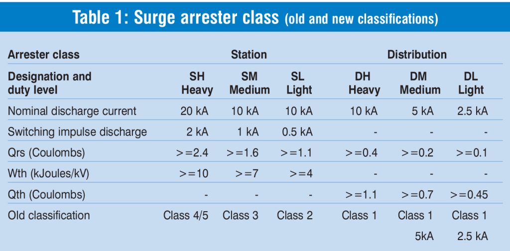 Ensuring Earthing Configuration: Criteria for selecting surge arresters ...