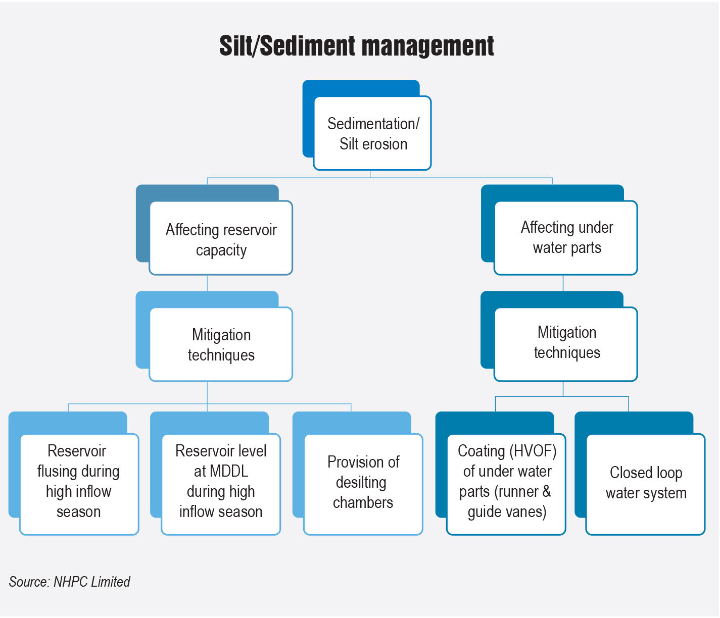 Asset Management: Effective O&M practices for hydropower plants - Power ...