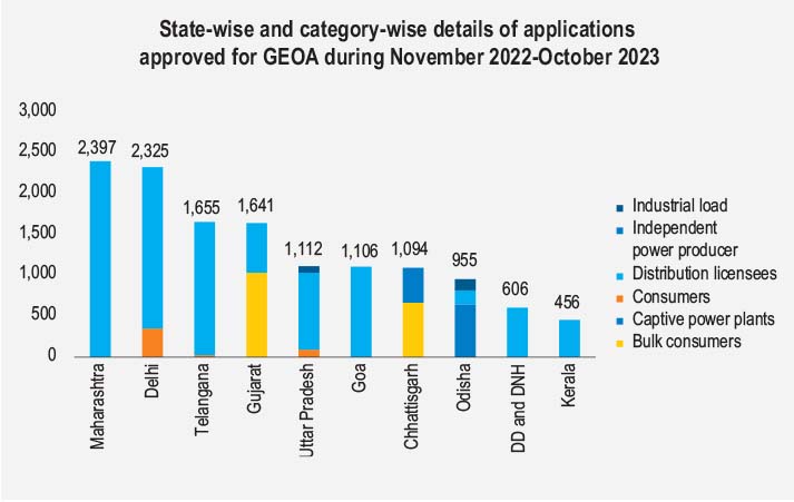 Clean Route: Trends in green energy open access - Power Line Magazine