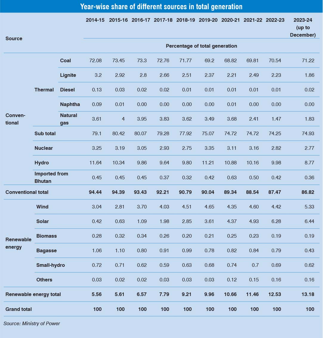 Key Statistics: Generation mix over the last decade - Power Line Magazine