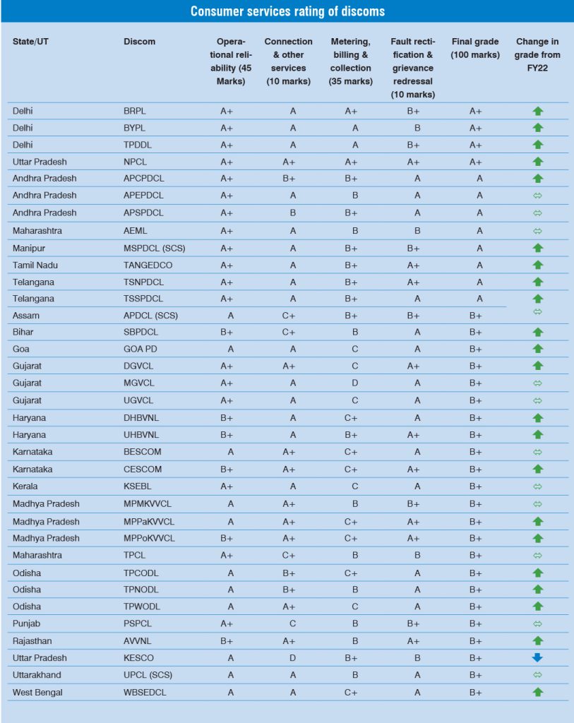 Benchmarking Discoms: REC report shows an improvement in consumer ...