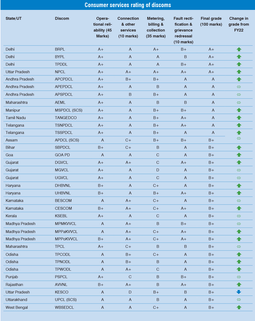 Benchmarking Discoms: REC report shows an improvement in consumer ...