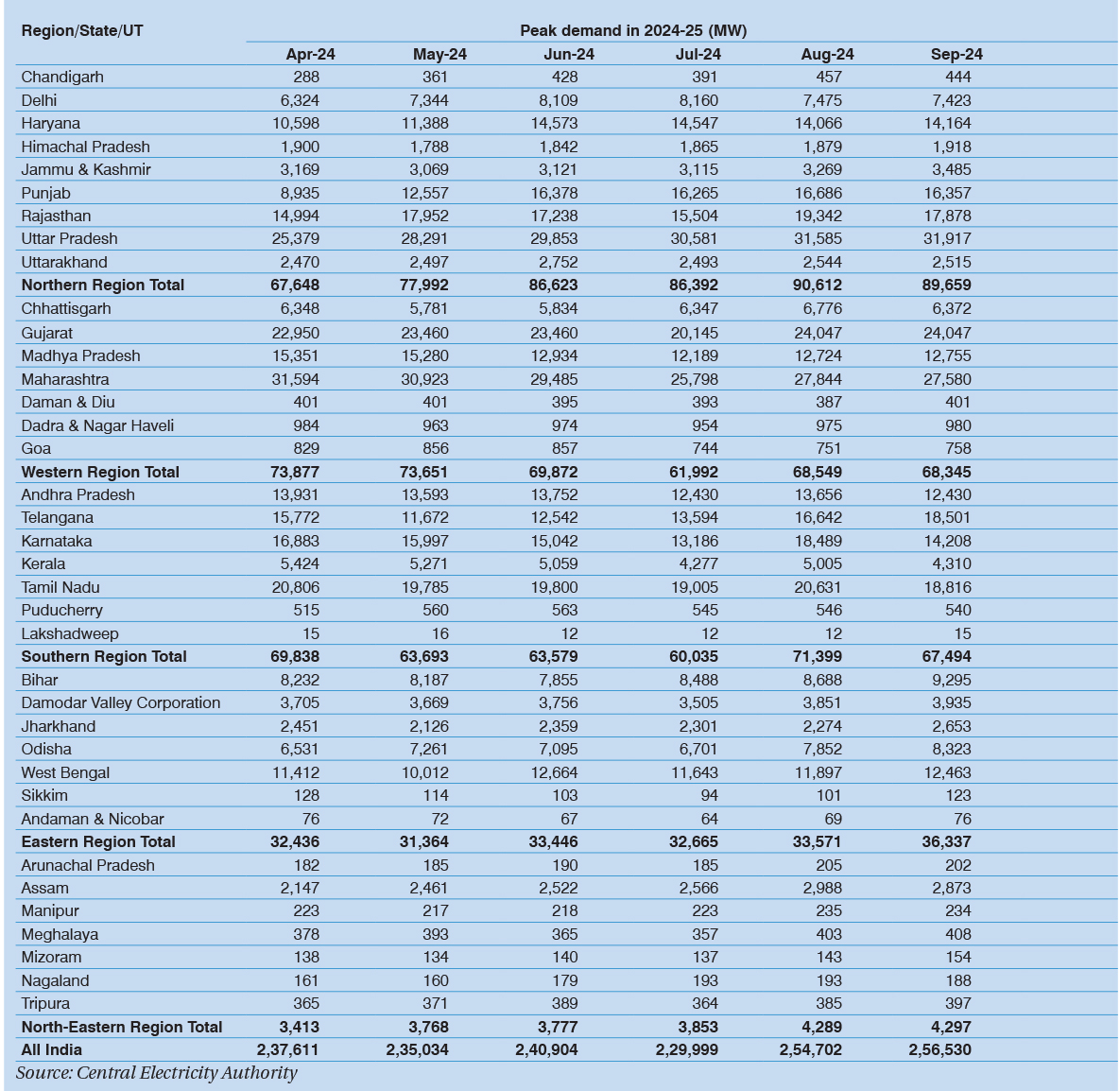 Key Statistics: Monthly projected peak power demand across states for ...
