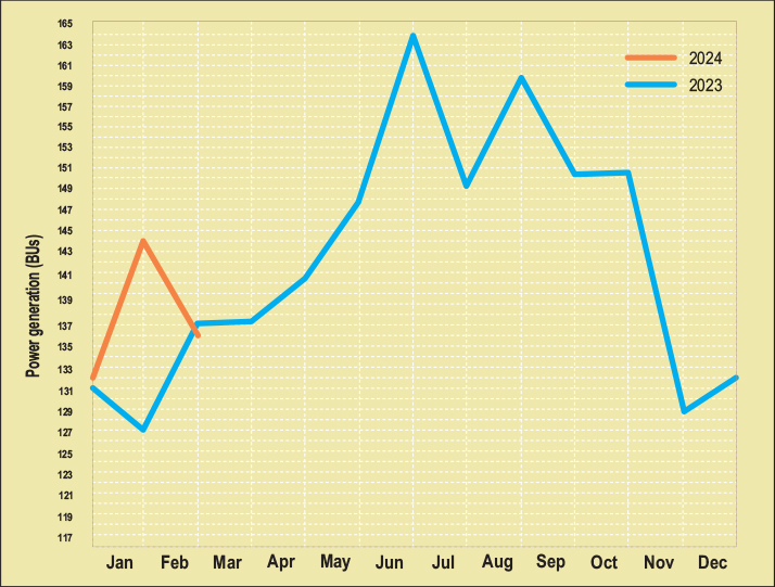 Power Generation: Total power generation in February 2024 - Power Line ...