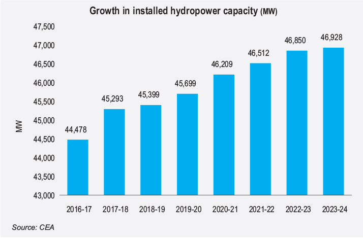 Hydropower Update: New projects and policies shaping the sector’s ...