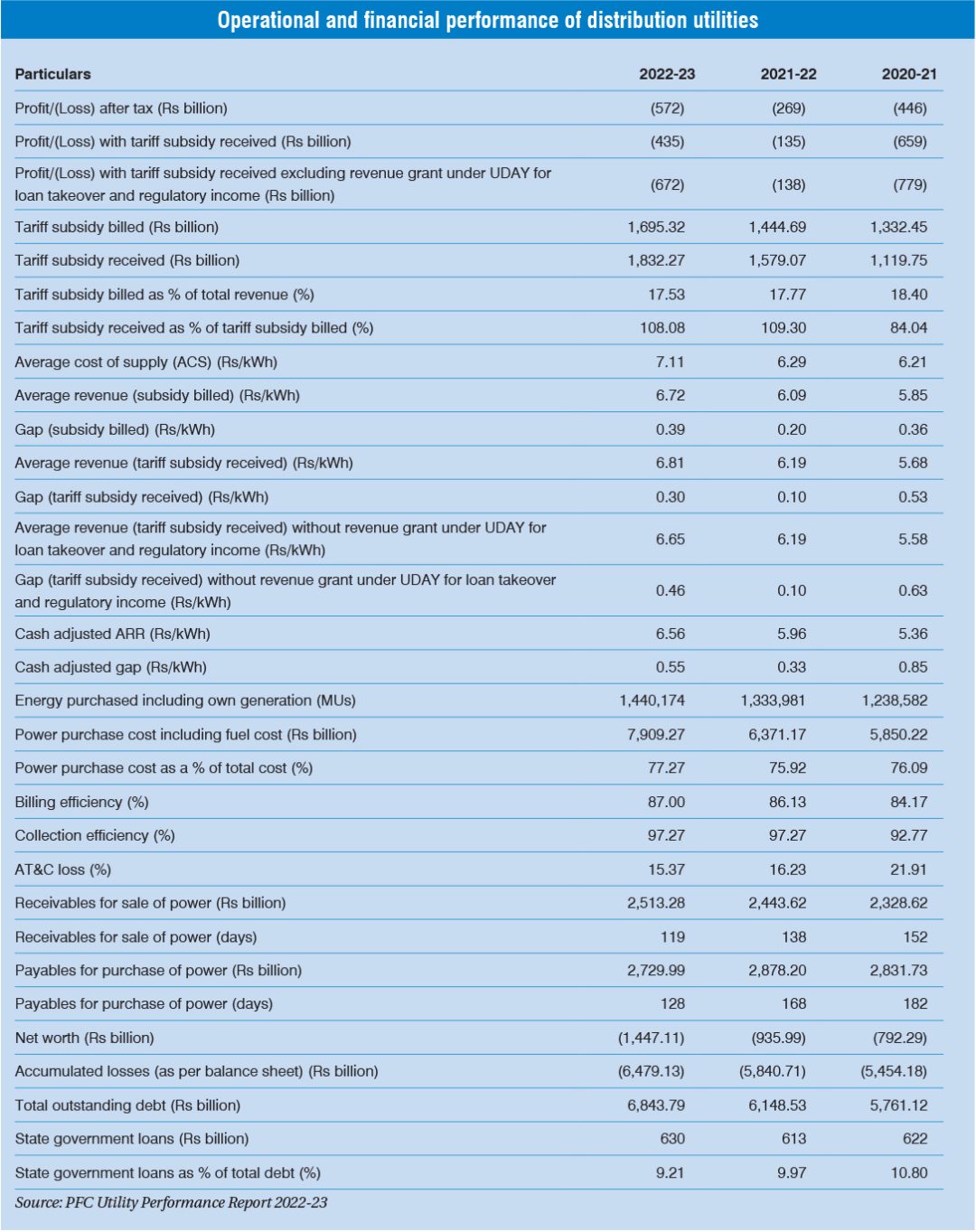 Utility Performance: Key highlights of PFC’s latest report - Power Line ...