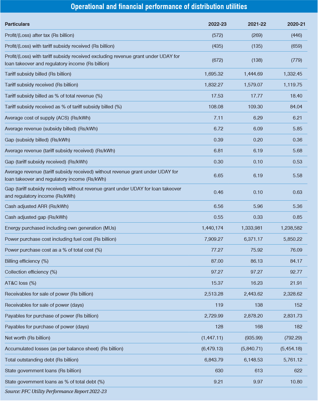 Utility Performance: Key highlights of PFC’s latest report - Power Line ...