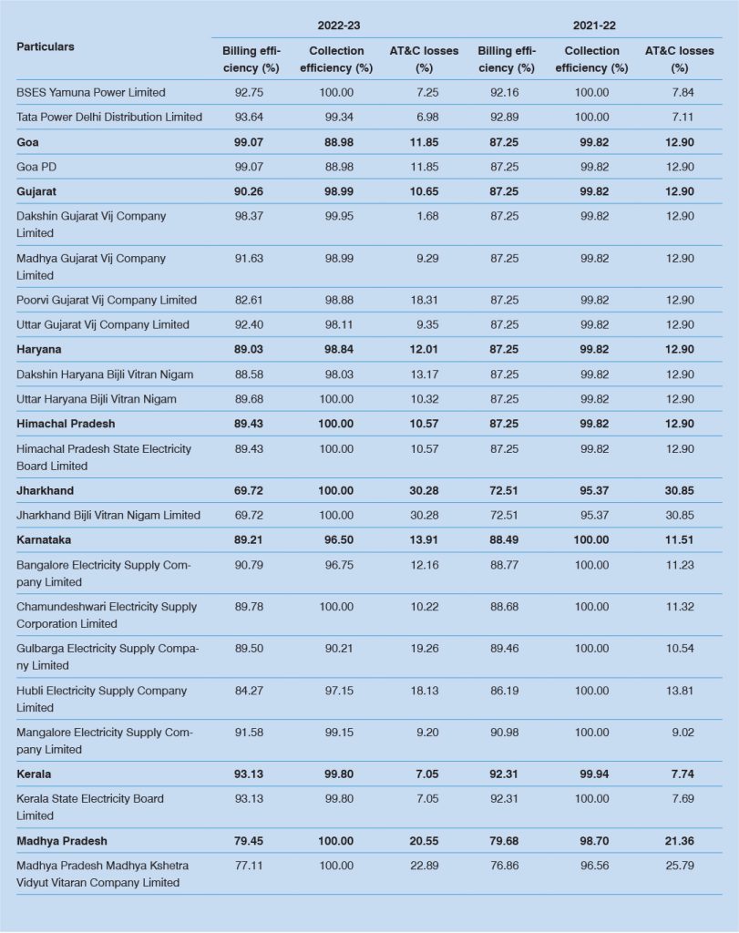 Discom Performance: Utility-wise AT&C losses and billing efficiency ...