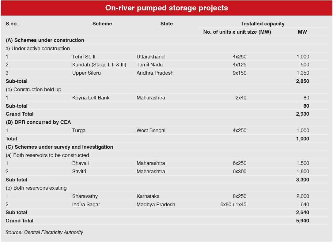 Key Statistics: Upcoming pumped storage projects - Power Line Magazine