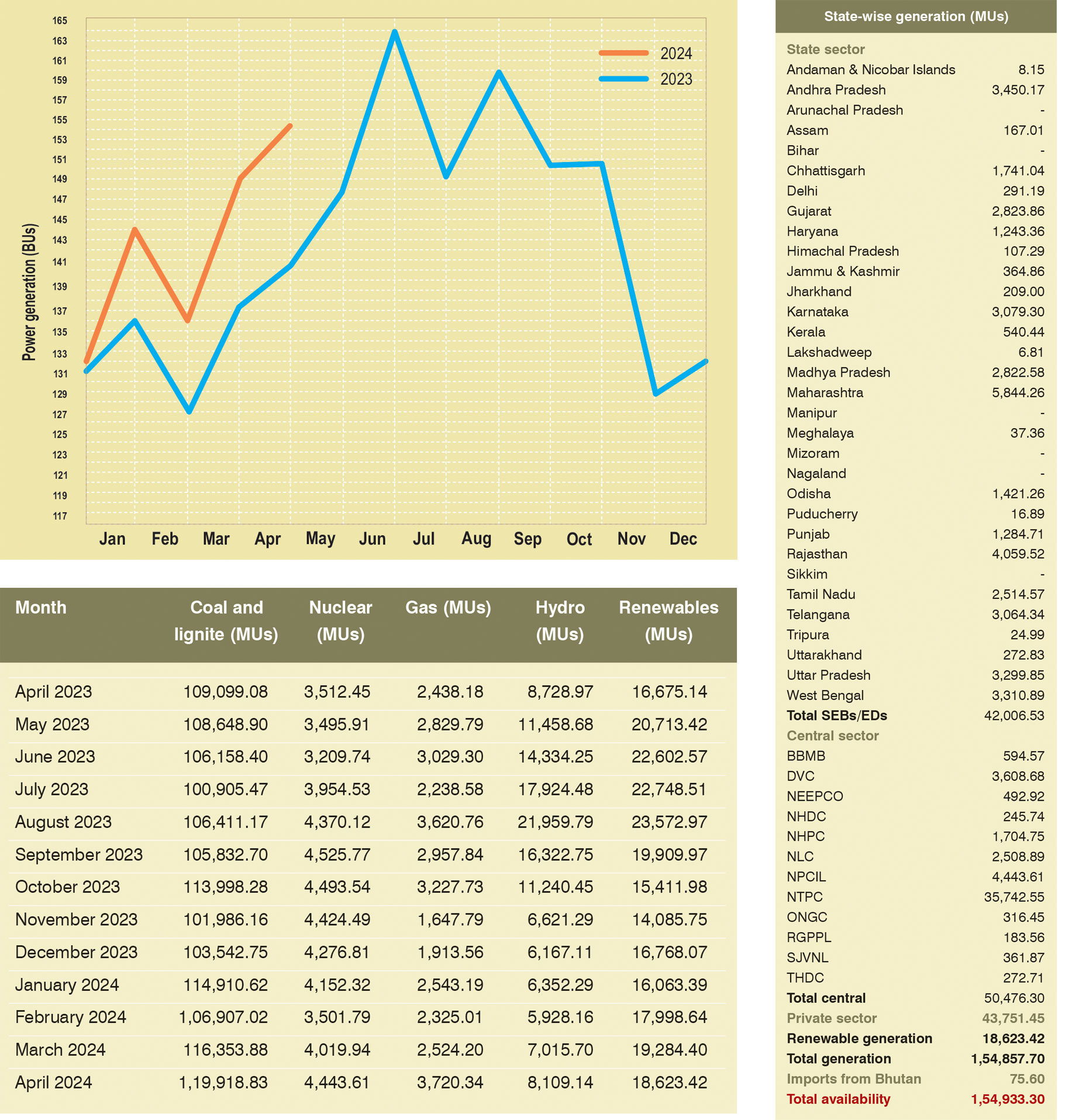 Power Generation: Total power generation in April 2024 - Power Line ...