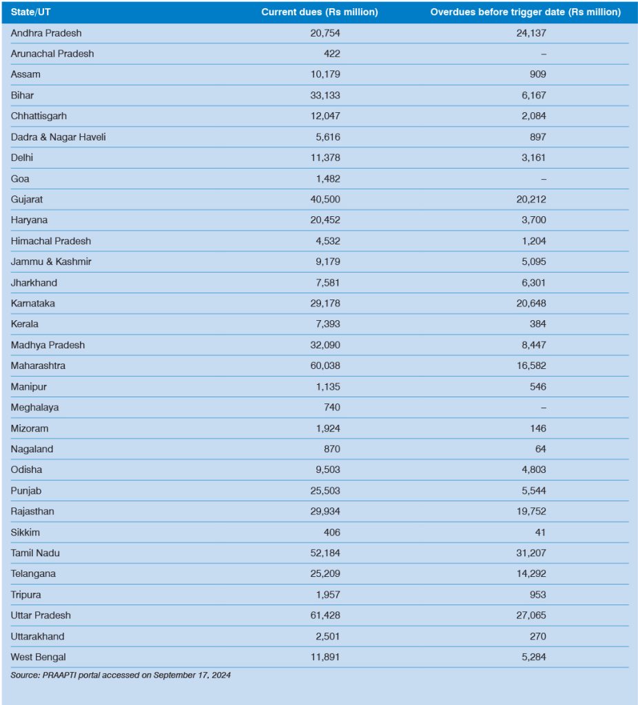 Discom Overdues: State-wise outstandings by discoms to gencos - Power ...