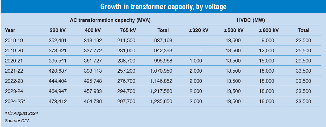 Modernising the Grid: Technology advances and expansion transform the ...