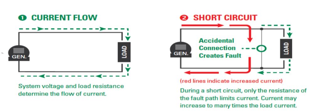 Figure 6 Concept of short circuit - Power Line Magazine