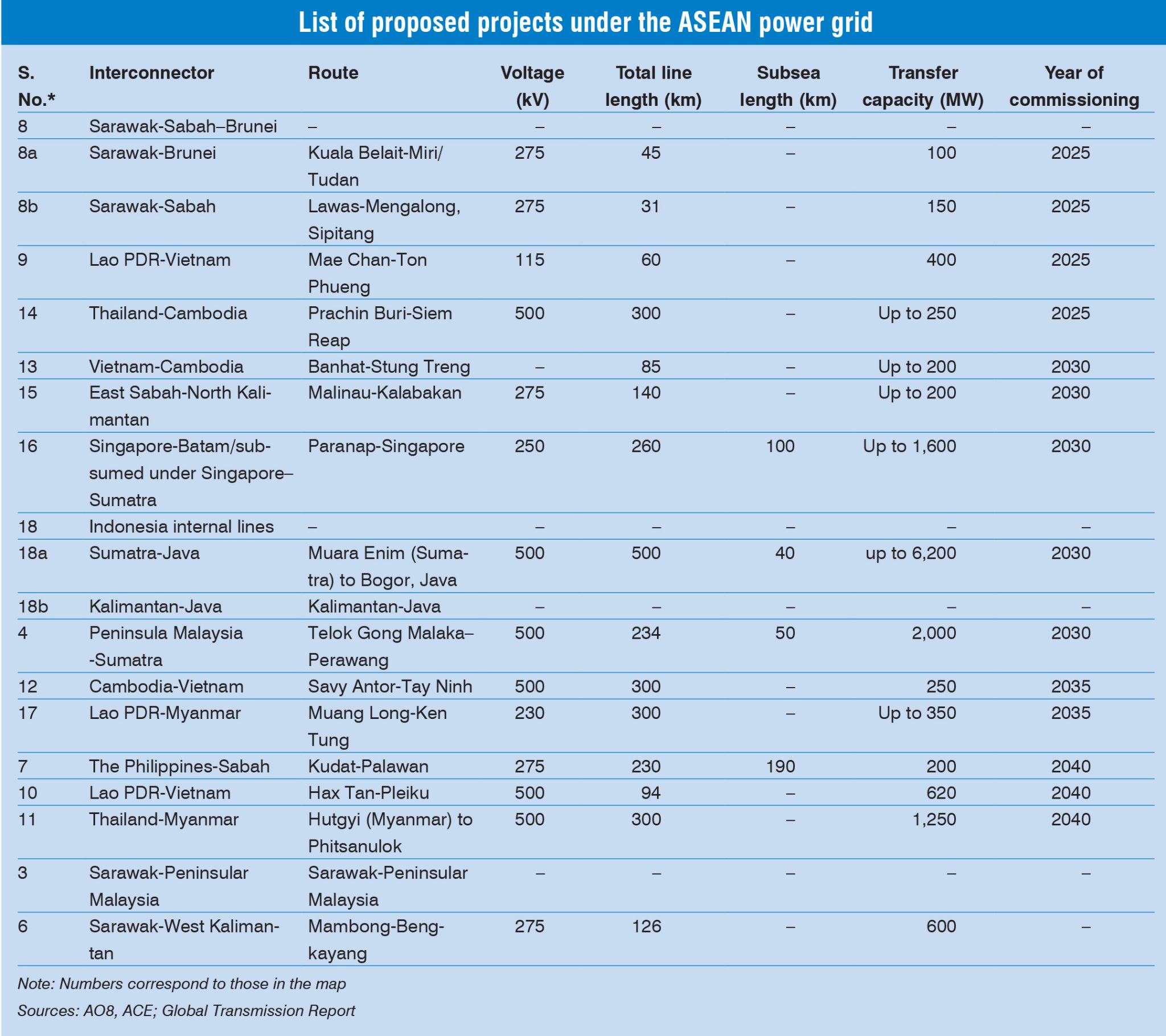 Energy Transition Roadmap: ASEAN’s focus on expanding interconnectivity ...