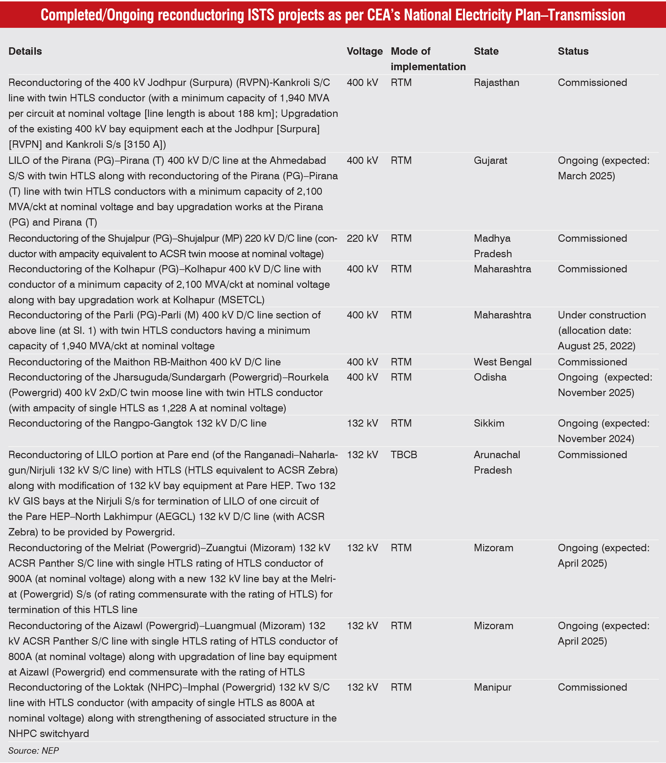 Optimising Infrastructure: Reconductoring solutions enhancing ...