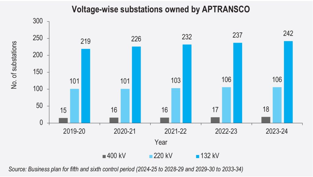 APTRANSCO: Adopting advanced technologies to improve grid resilience ...