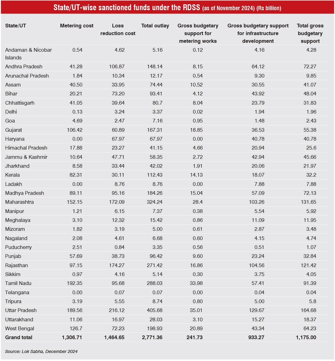 Key Statistics: Funding under the RDSS - Power Line Magazine
