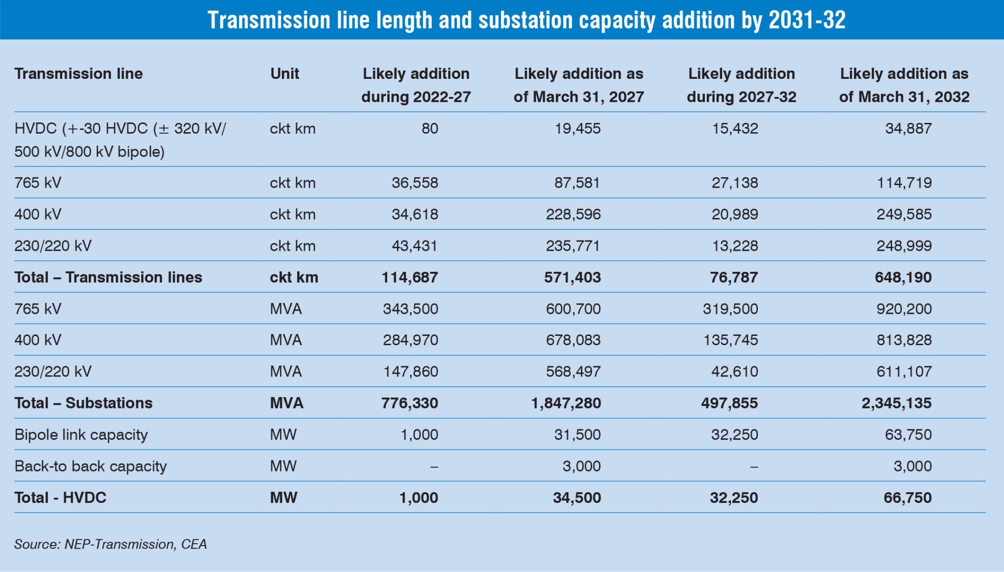Strengthening Transmission: Key trends, challenges and network ...